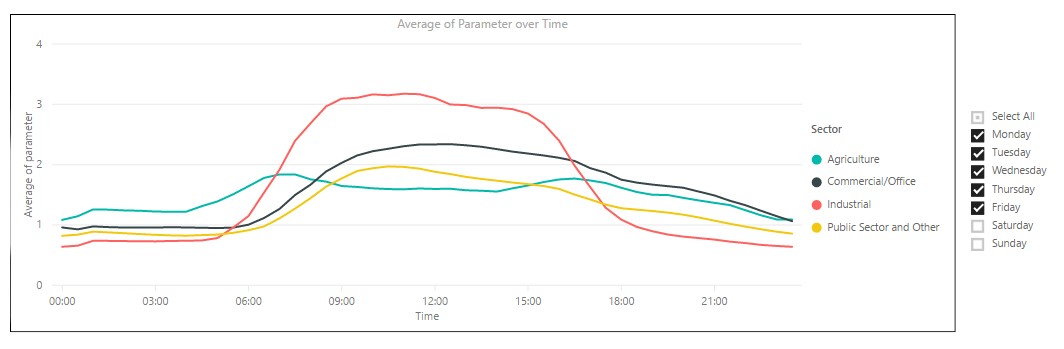Exploring Smart Meter Data using Microsoft Power BI – Dr Mike Simpson ...
