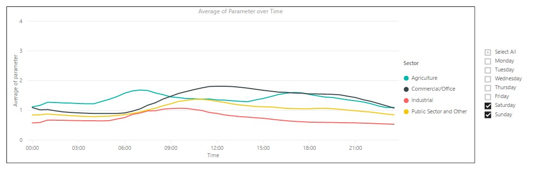 Exploring Smart Meter Data using Microsoft Power BI – Dr Mike Simpson ...