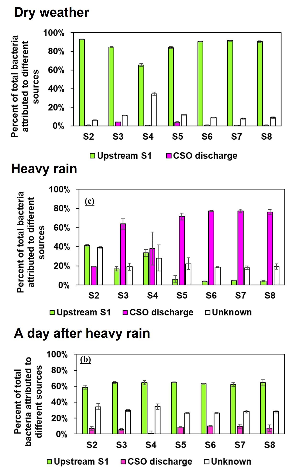 Environmental DNA reveals impacts of storm overflows on river bacteria ...