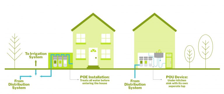 Decentralised System – Sanitation for the Developing World