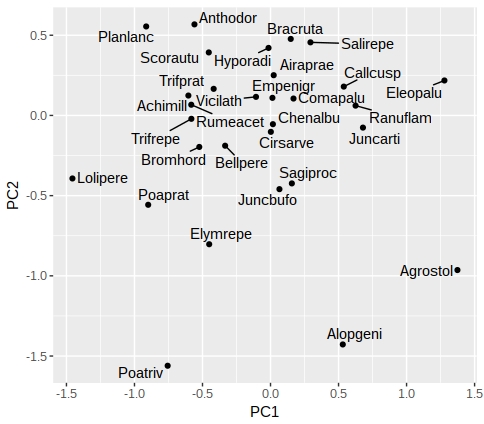 Reproducible, publication quality multivariate plots in R | Modelling ...