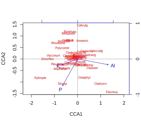 Reproducible, publication quality multivariate plots in R | Modelling ...