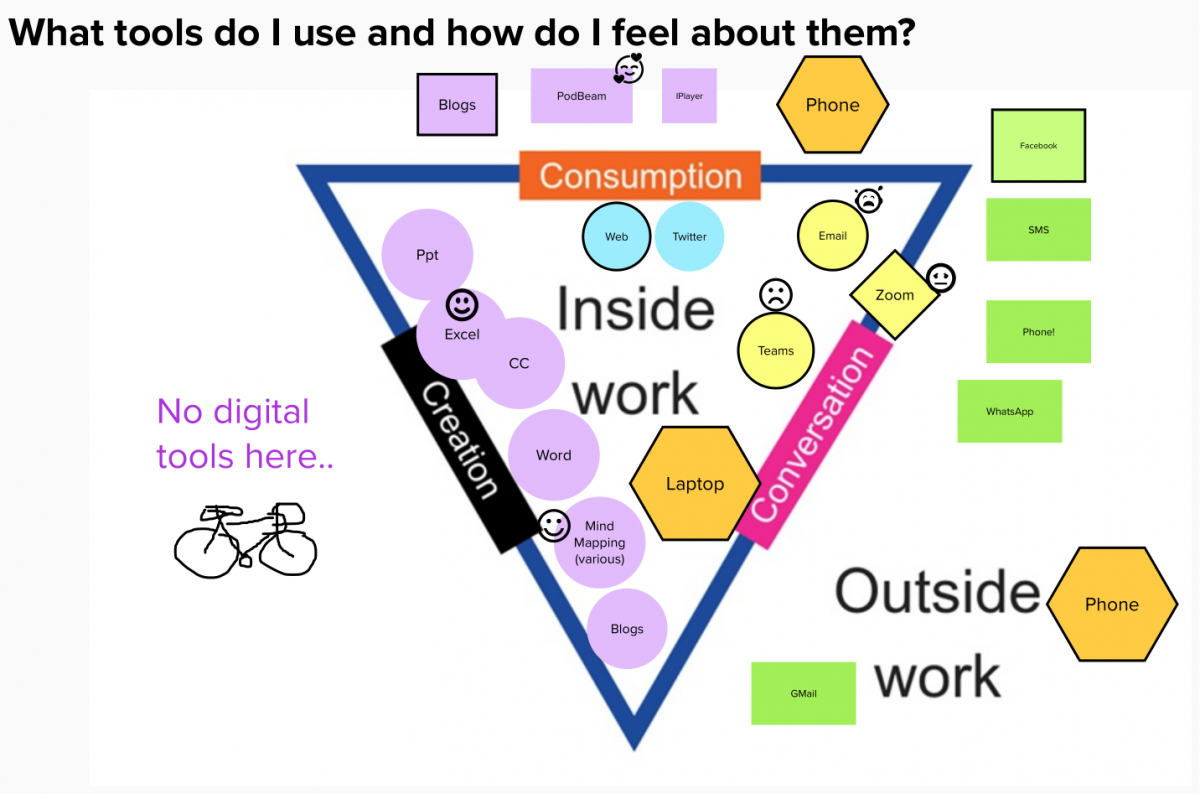 Digital tools: love them? hate them? – going round 3 sides of a square