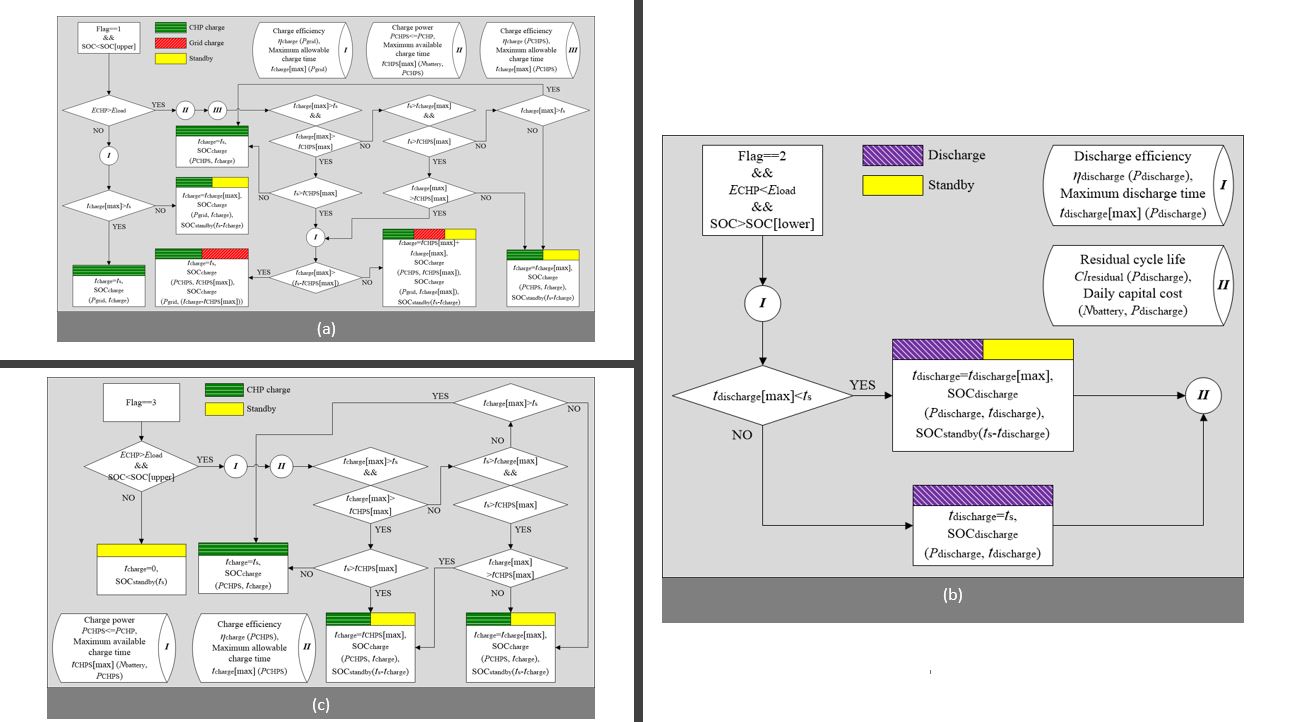 Combined capacity and operation optimisation for multi-vector local ...