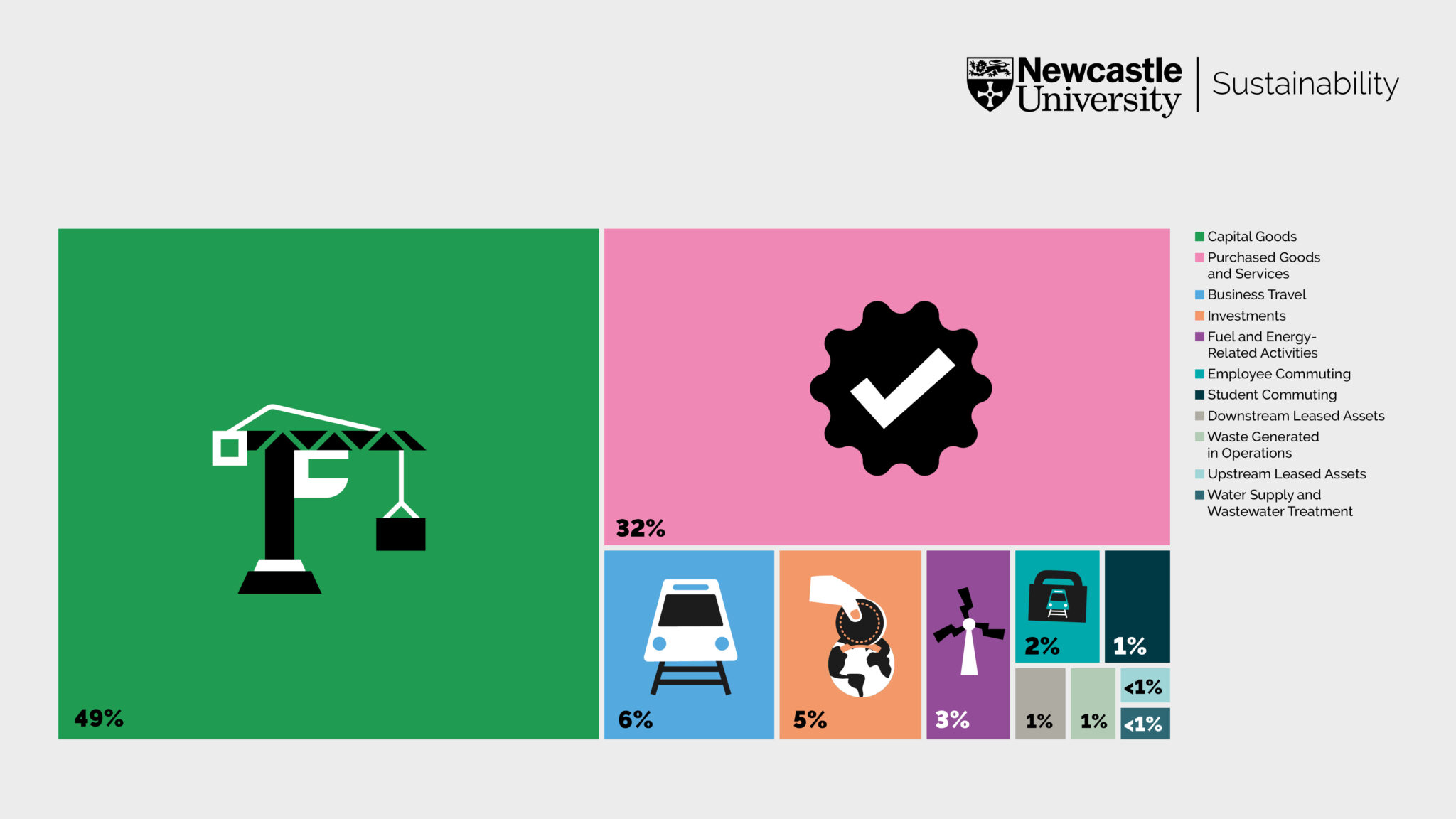Forms of commuting to get to Newcastle University | Sustainability